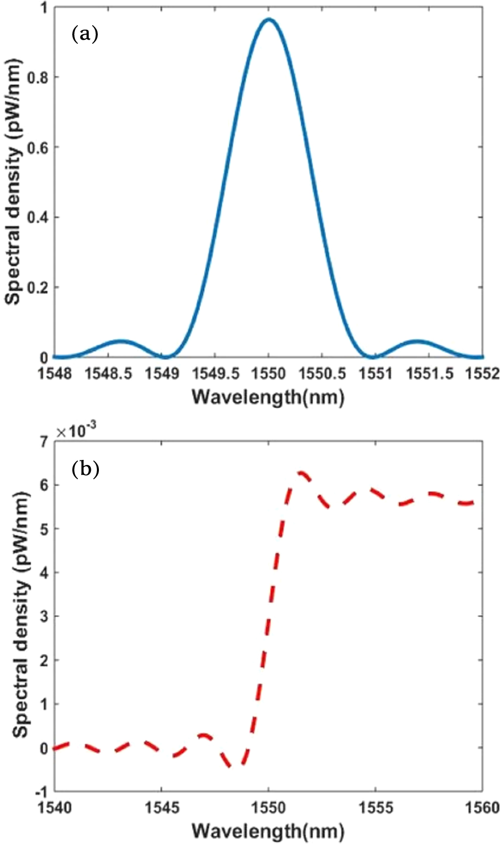 Parametric down-conversion in ppLN ridge waveguide: a quantum analysis ...