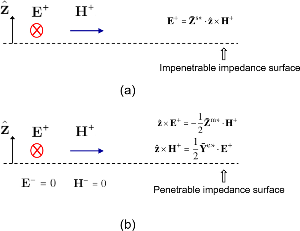 A unified analysis framework for tensor metasurfaces - IOPscience