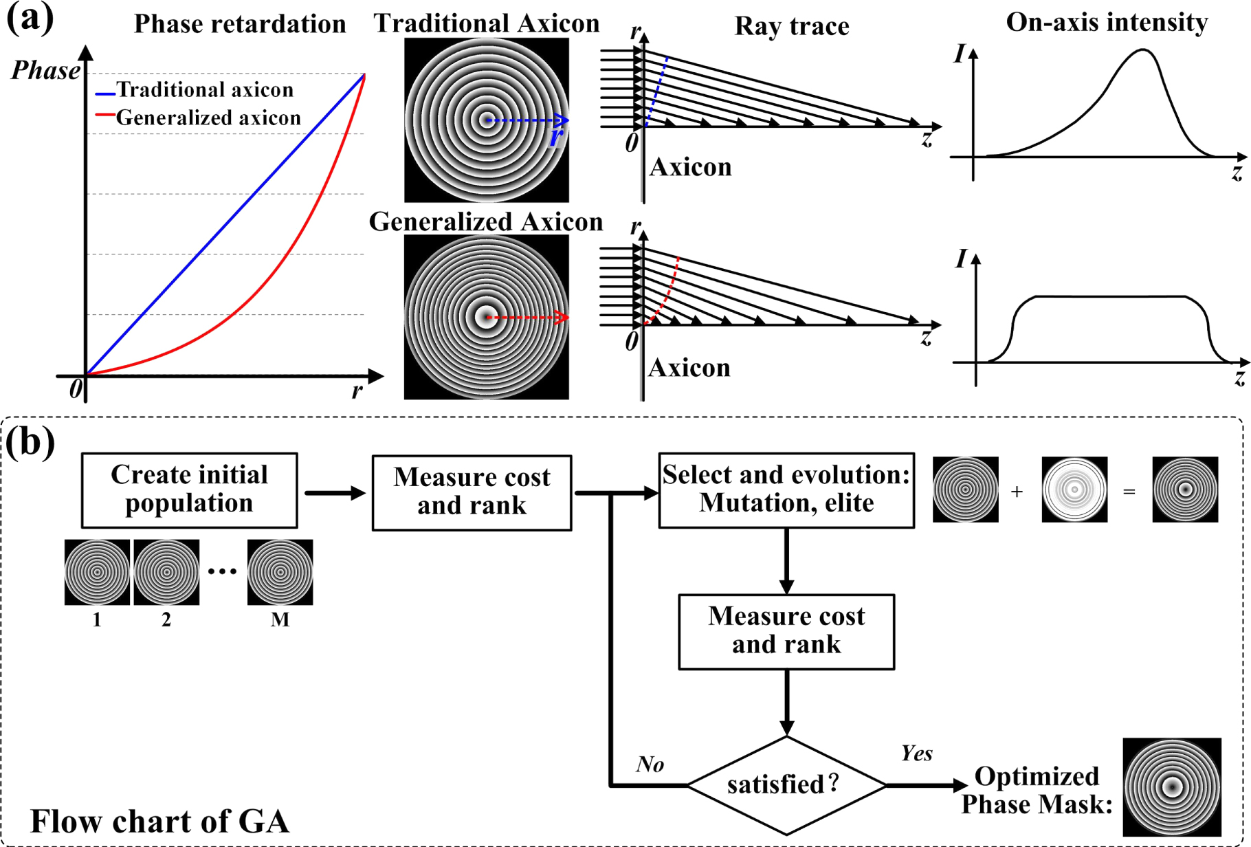 Shaping the on-axis intensity profile of generalized Bessel beams by ...