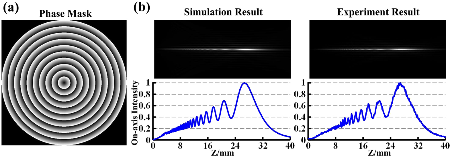 Shaping the on-axis intensity profile of generalized Bessel beams by ...