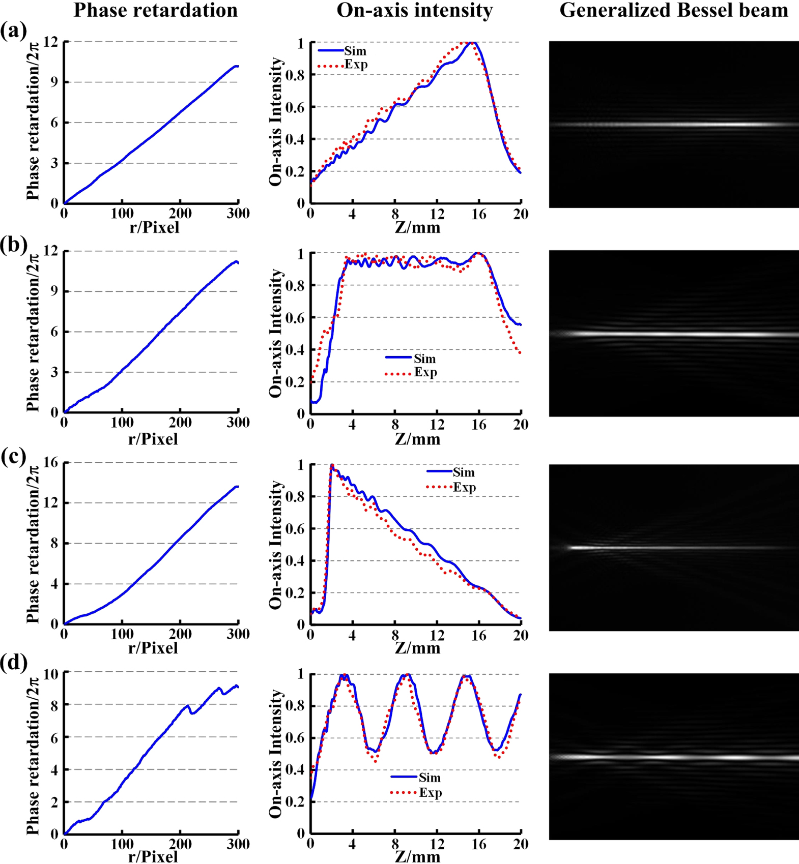 Shaping the on-axis intensity profile of generalized Bessel beams by ...