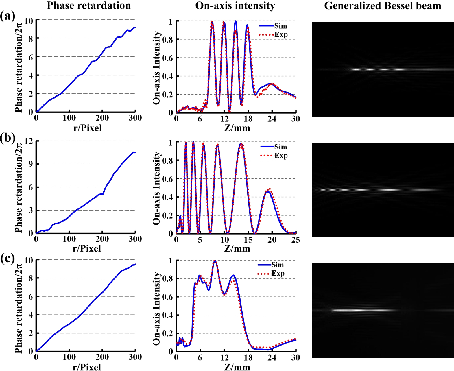 Shaping the on-axis intensity profile of generalized Bessel beams by ...