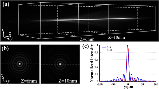 Shaping the on-axis intensity profile of generalized Bessel beams by iterative optimization ...