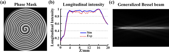 Shaping the on-axis intensity profile of generalized Bessel beams by ...