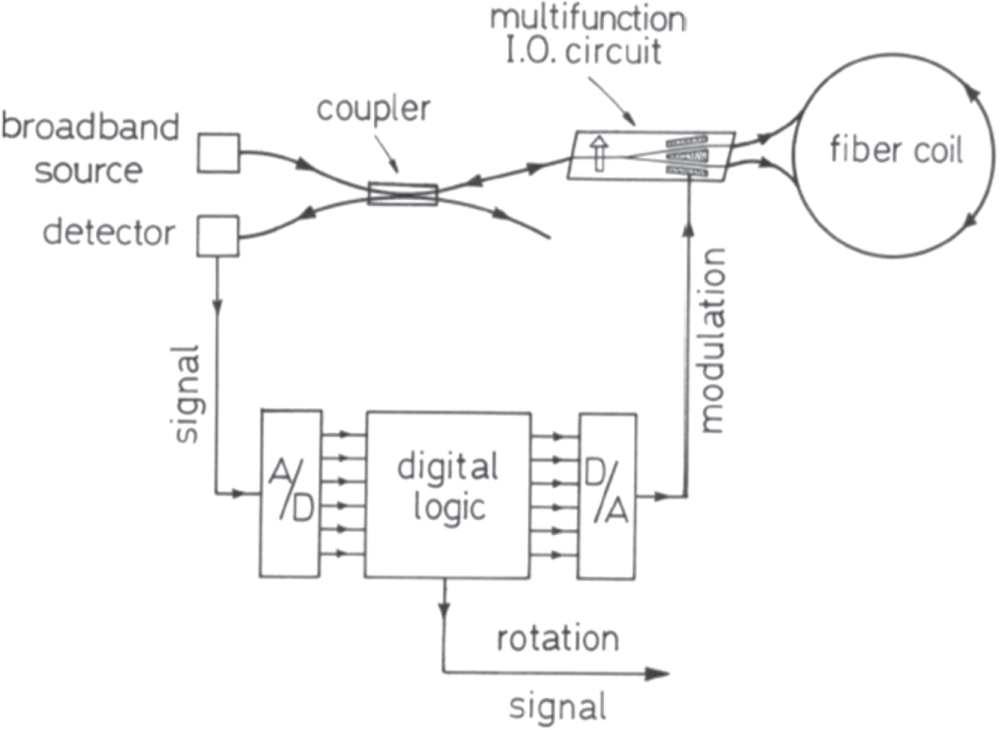 Recent advances in radiation-hardened fiber-based technologies for ...