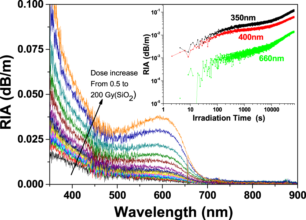 Recent advances in radiation-hardened fiber-based technologies for ...