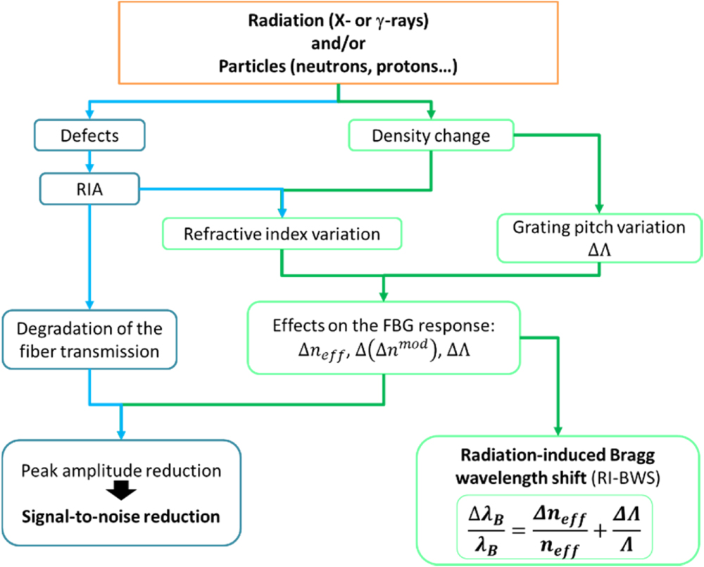 Recent advances in radiation-hardened fiber-based technologies for ...