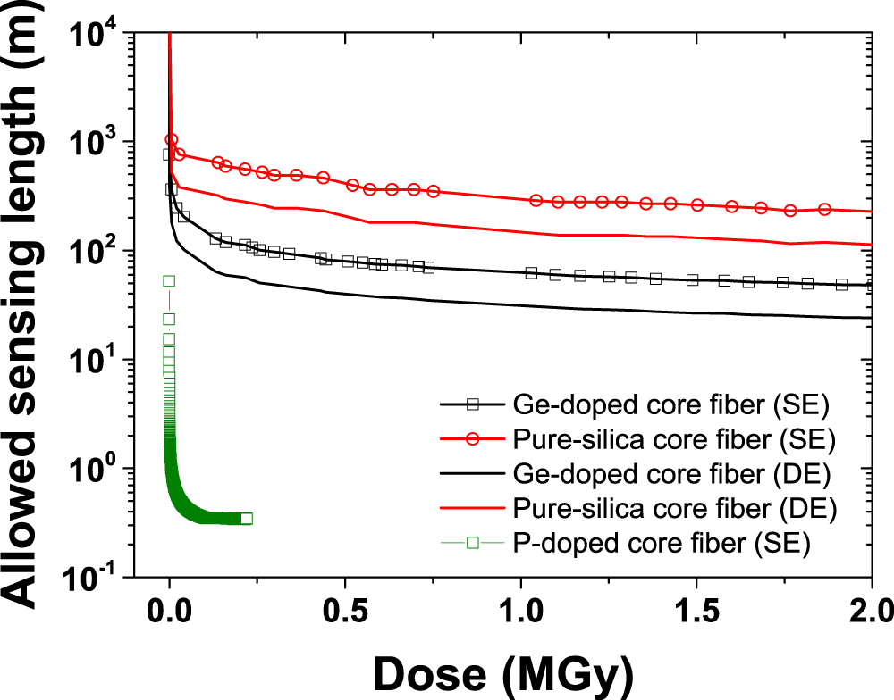 Recent advances in radiation-hardened fiber-based technologies for ...