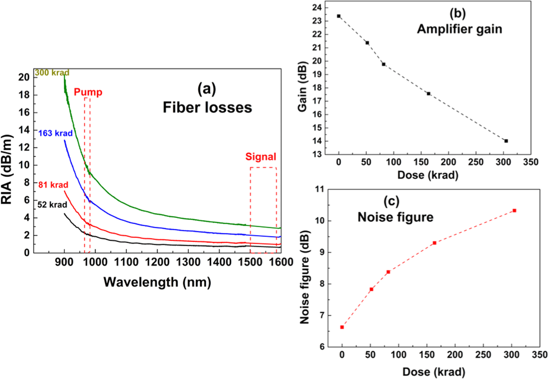 Recent advances in radiation-hardened fiber-based technologies for ...