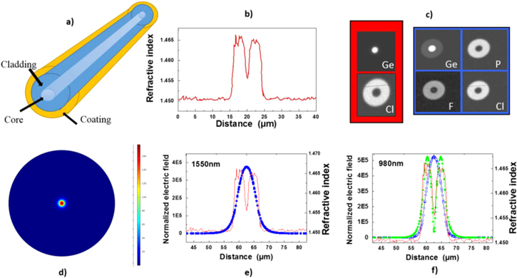 Recent advances in radiation-hardened fiber-based technologies for ...