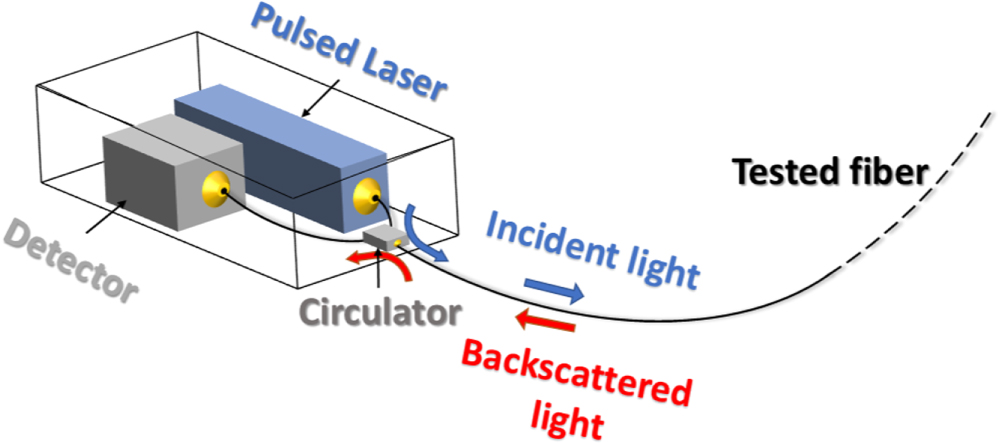 Recent advances in radiation-hardened fiber-based technologies for ...