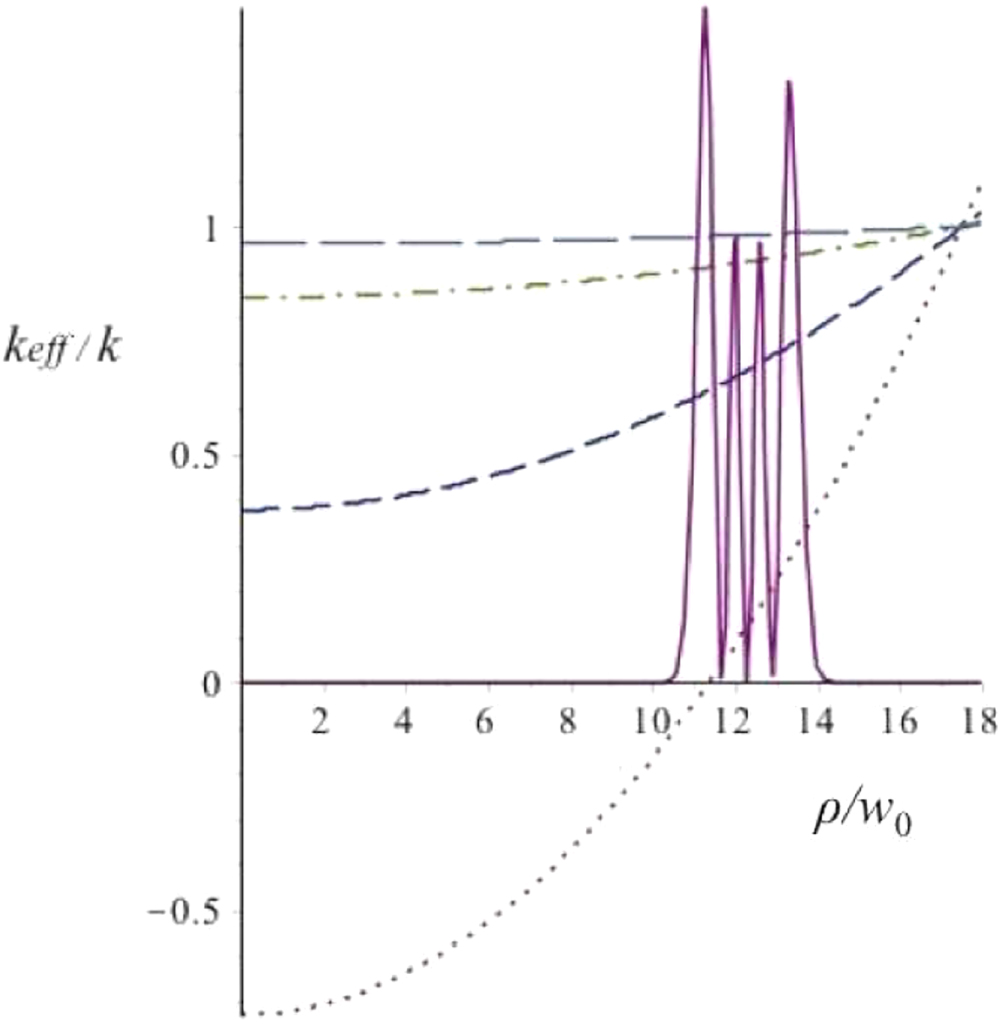 Atoms in complex twisted light - IOPscience