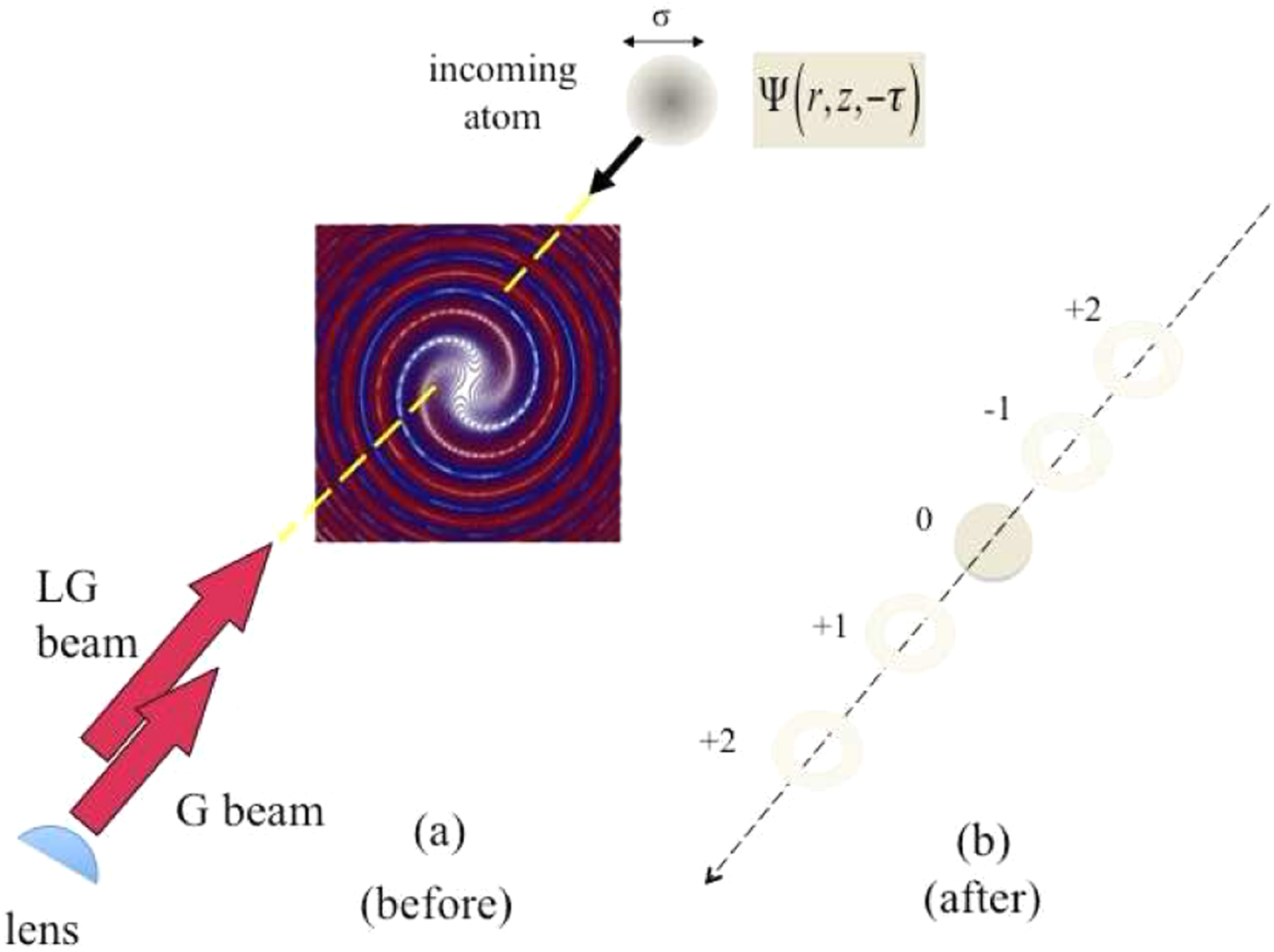 Atoms in complex twisted light - IOPscience