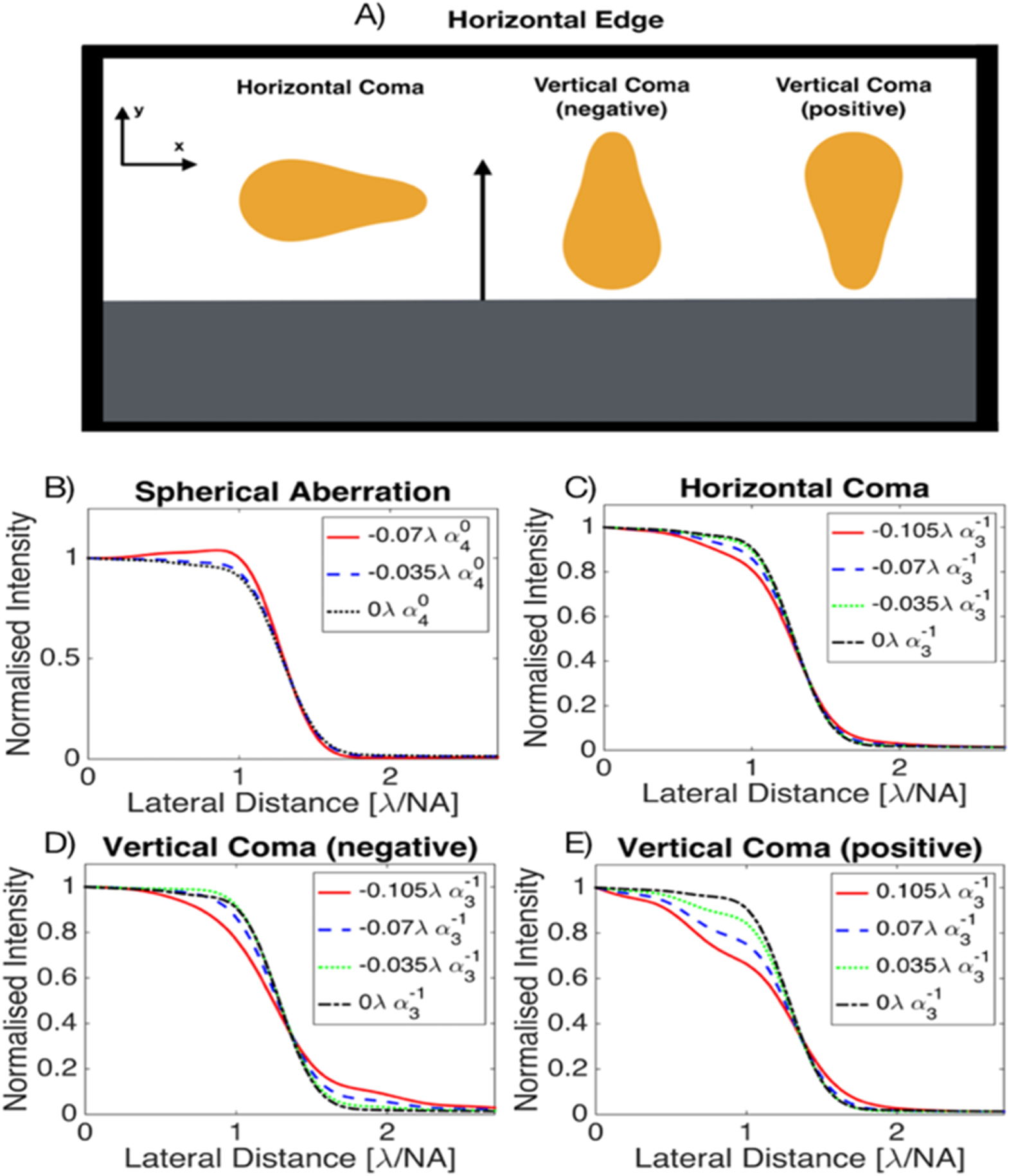 Detection of a common odd aberration in confocal reflection microscopy ...