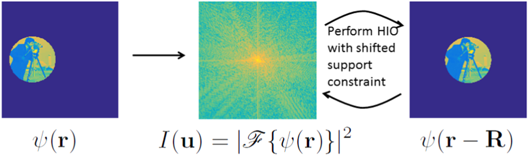 Position correction in ptychography using hybrid input–output (HIO) and cross-correlation ...