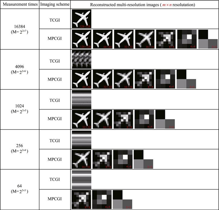 Multi-resolution progressive computational ghost imaging - IOPscience