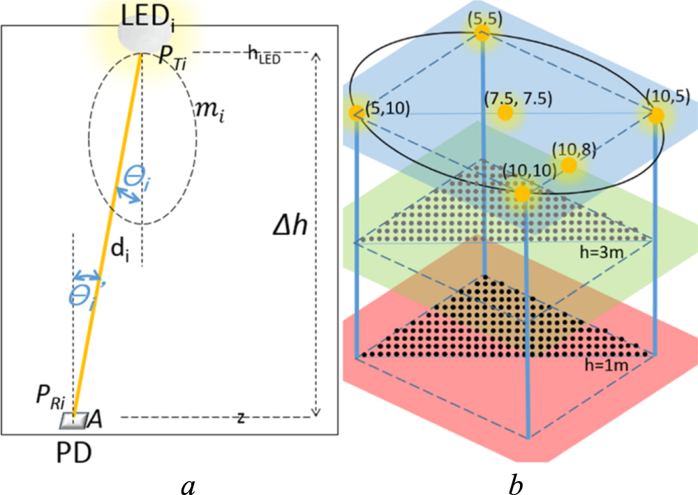 Efficient 3D trilateration algorithm for visible light positioning ...