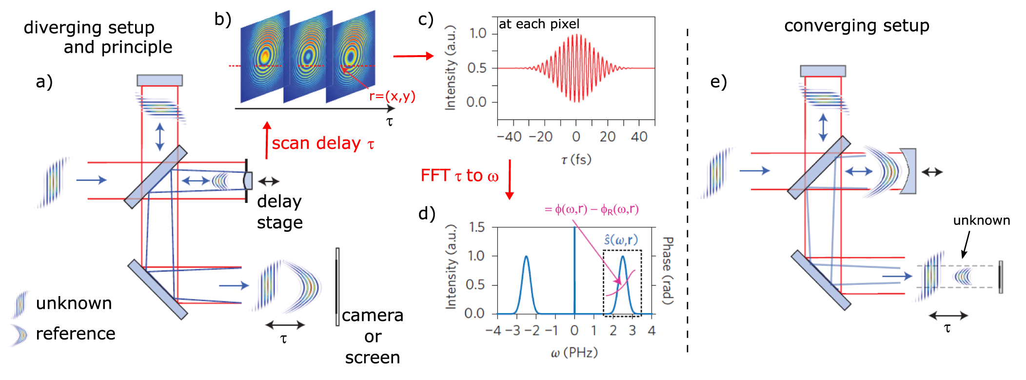 Spatio-temporal characterization of ultrashort laser beams: a tutorial - IOPscience