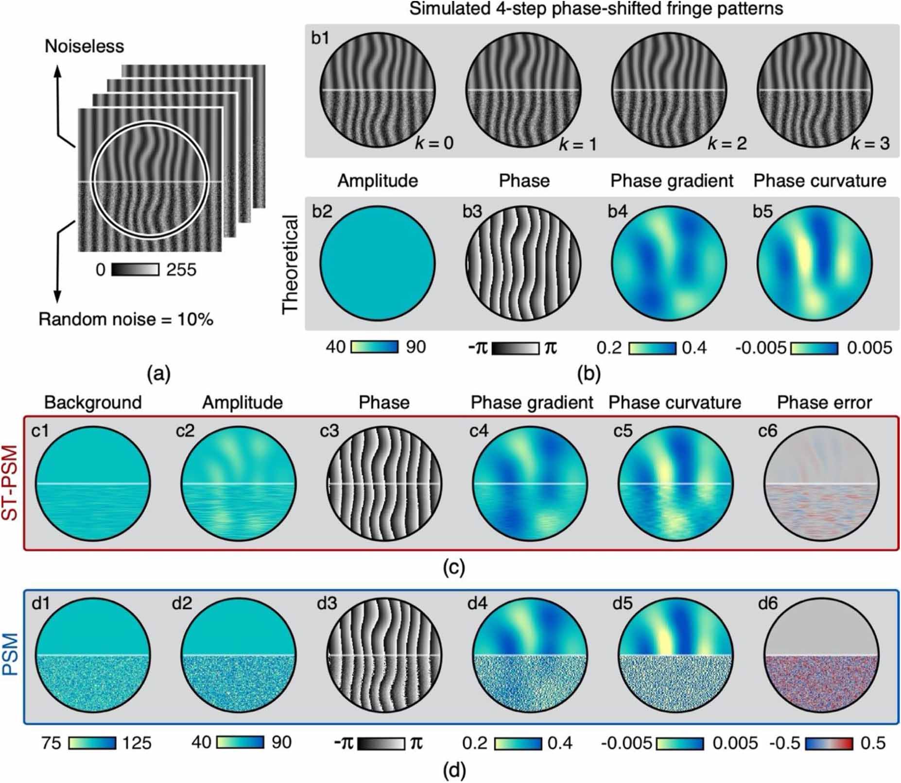 Accurate phase analysis of interferometric fringes by the ...