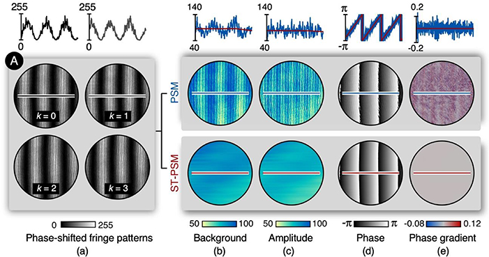 Accurate phase analysis of interferometric fringes by the spatiotemporal phase-shifting method ...