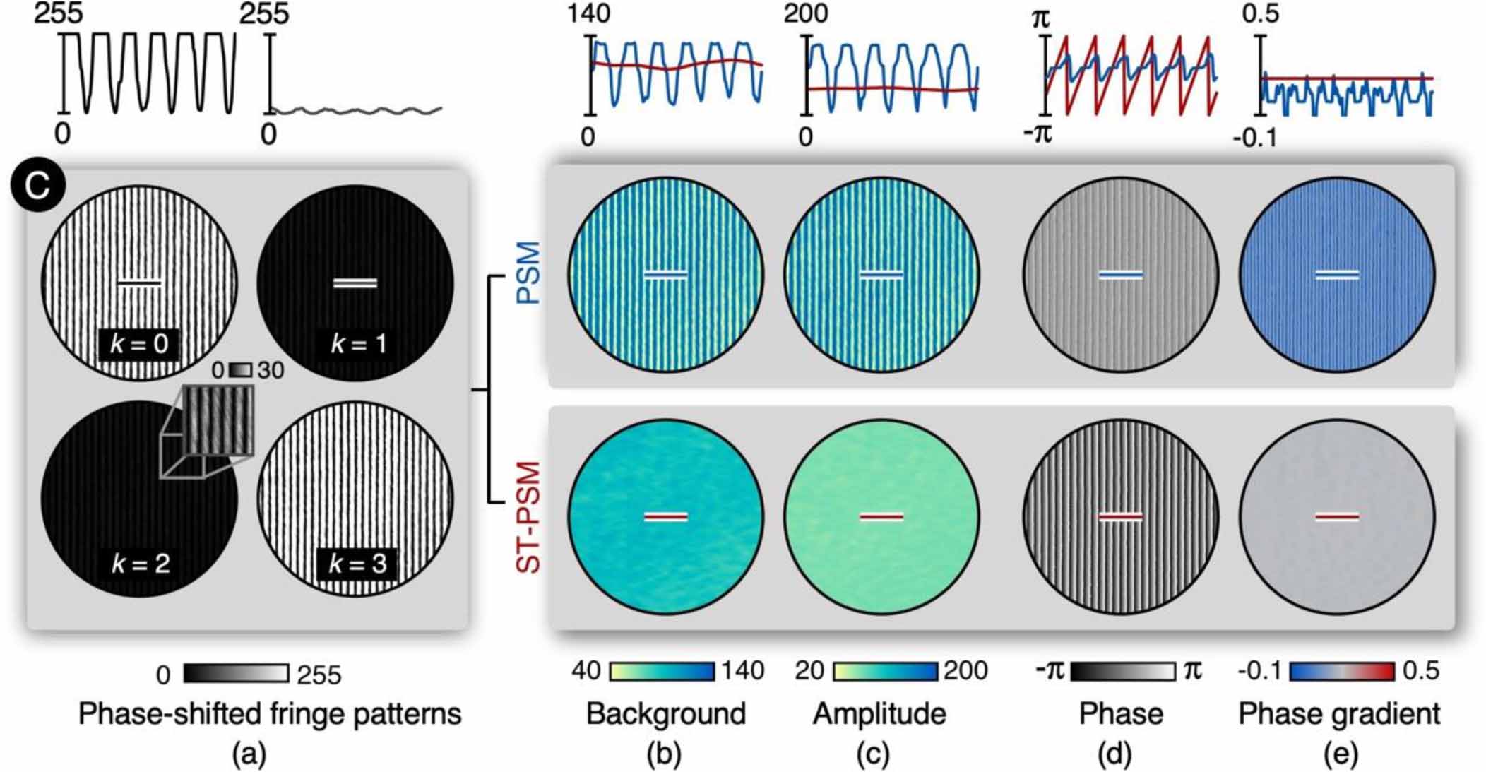 Accurate phase analysis of interferometric fringes by the spatiotemporal phase-shifting method ...