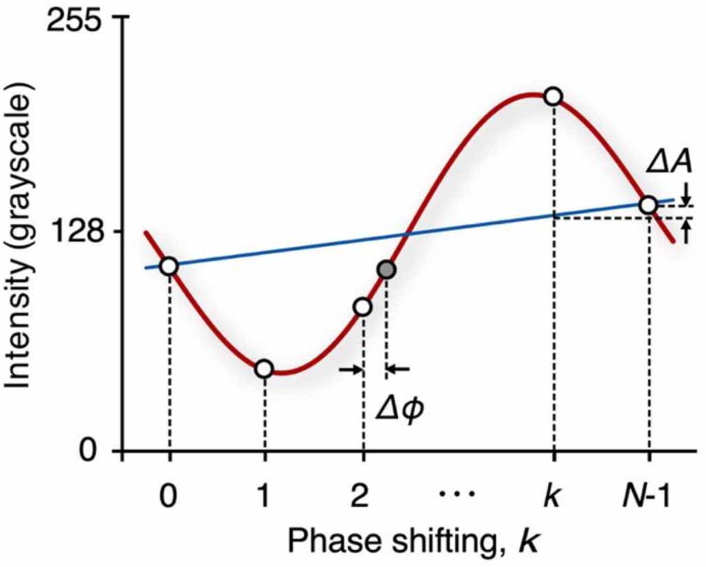 Accurate phase analysis of interferometric fringes by the ...