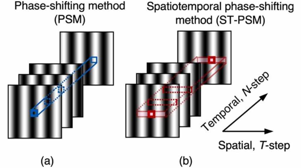 Accurate phase analysis of interferometric fringes by the ...