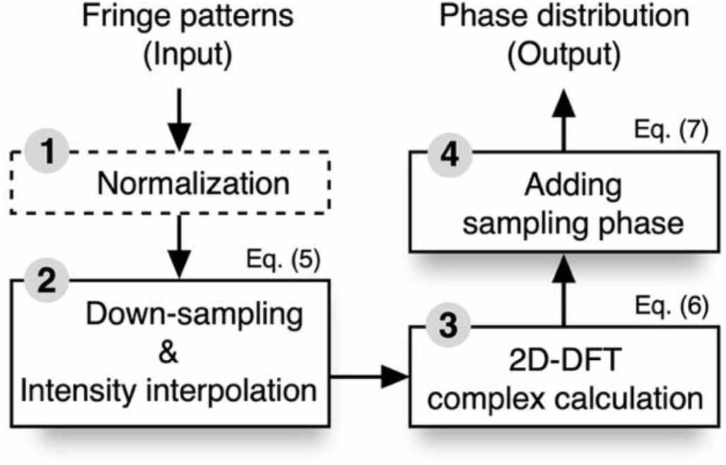 Accurate phase analysis of interferometric fringes by the spatiotemporal phase-shifting method ...