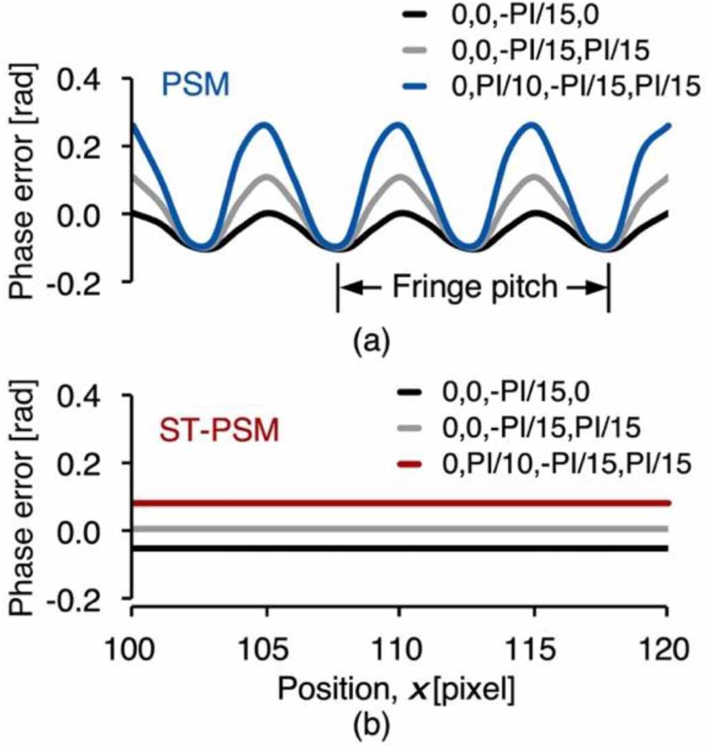 Accurate phase analysis of interferometric fringes by the spatiotemporal phase-shifting method ...