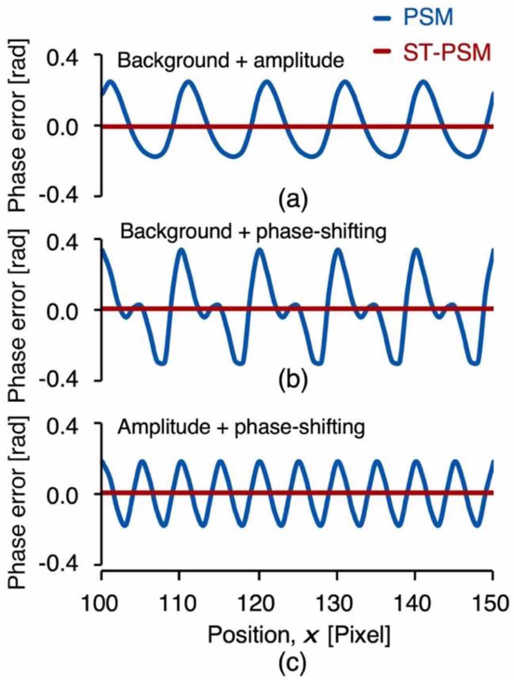 Accurate phase analysis of interferometric fringes by the spatiotemporal phase-shifting method ...