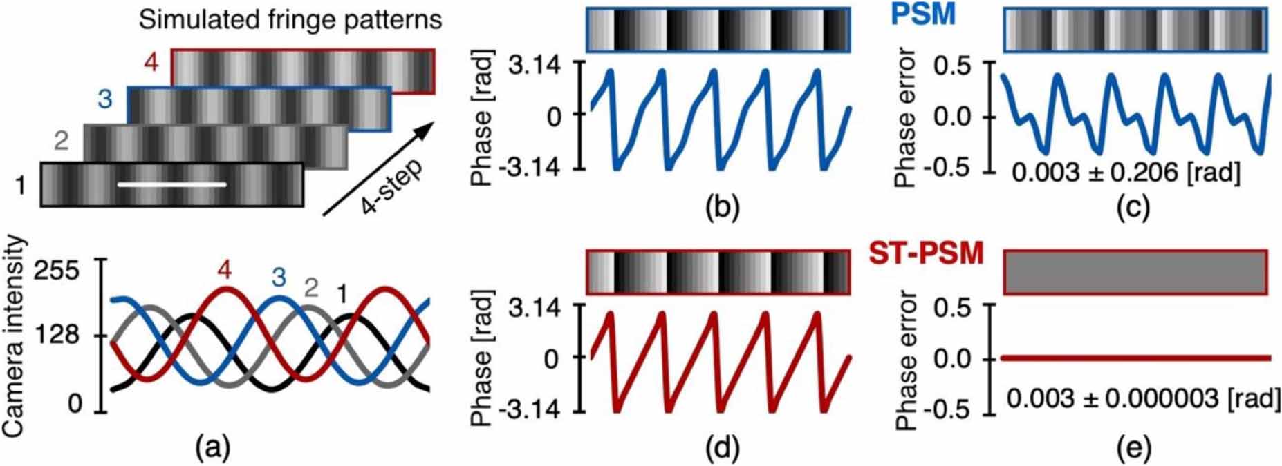 Accurate phase analysis of interferometric fringes by the spatiotemporal phase-shifting method ...