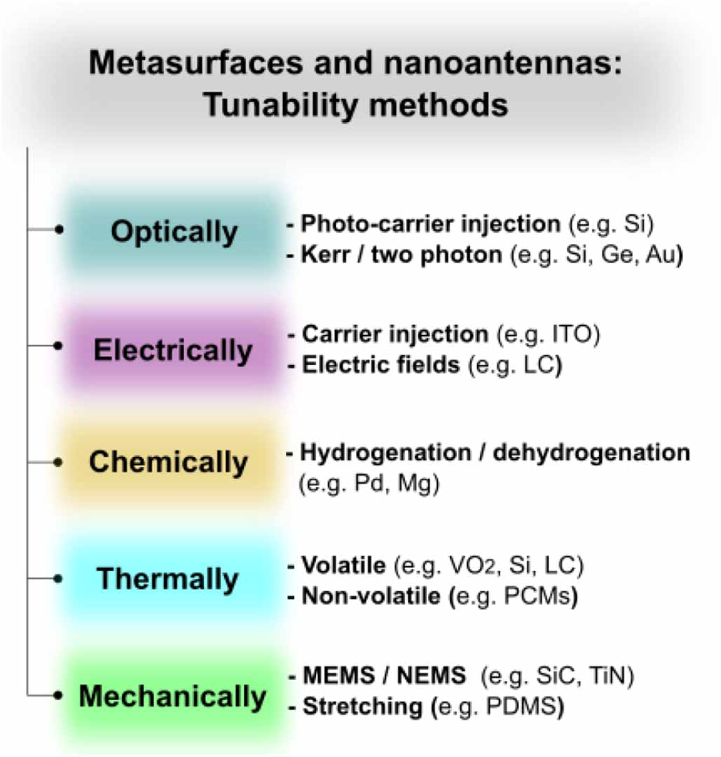 Tunable optical metasurfaces enabled by chalcogenide phase-change ...