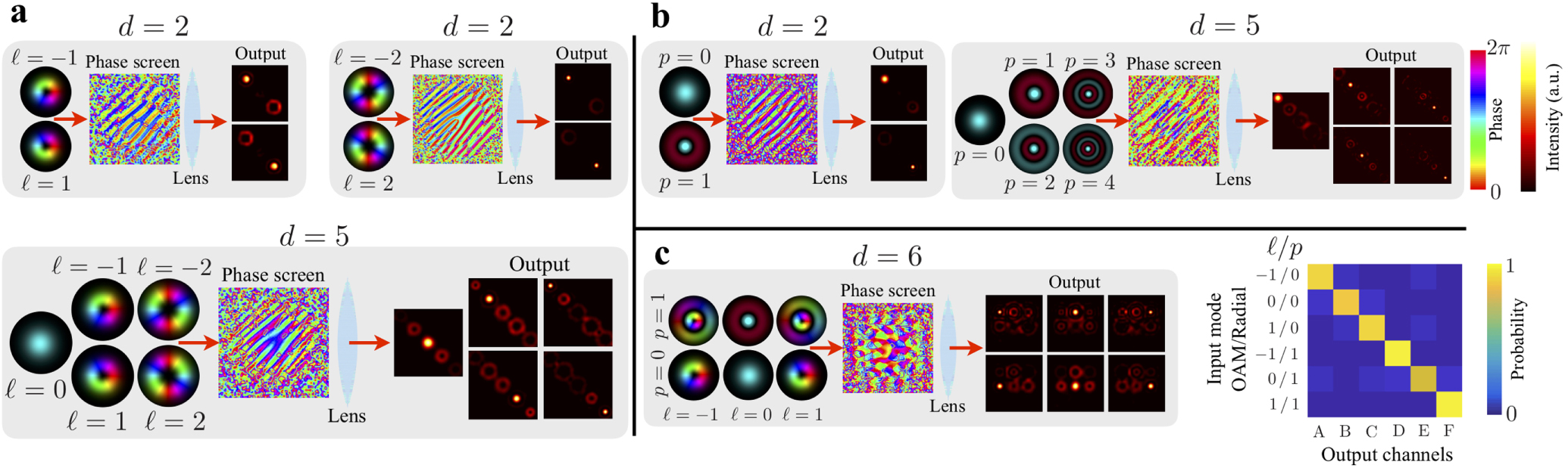 Full-field mode sorter using two optimized phase transformations for ...