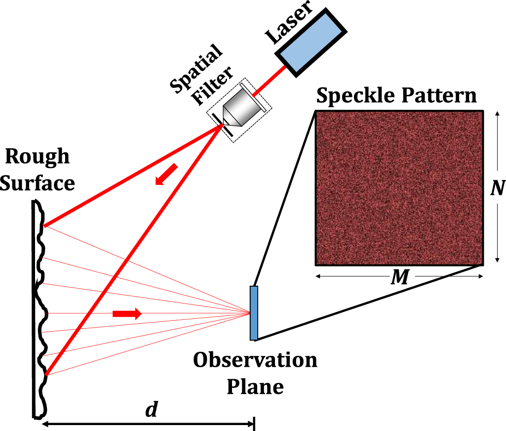 Speckle denoising techniques in imaging systems - IOPscience