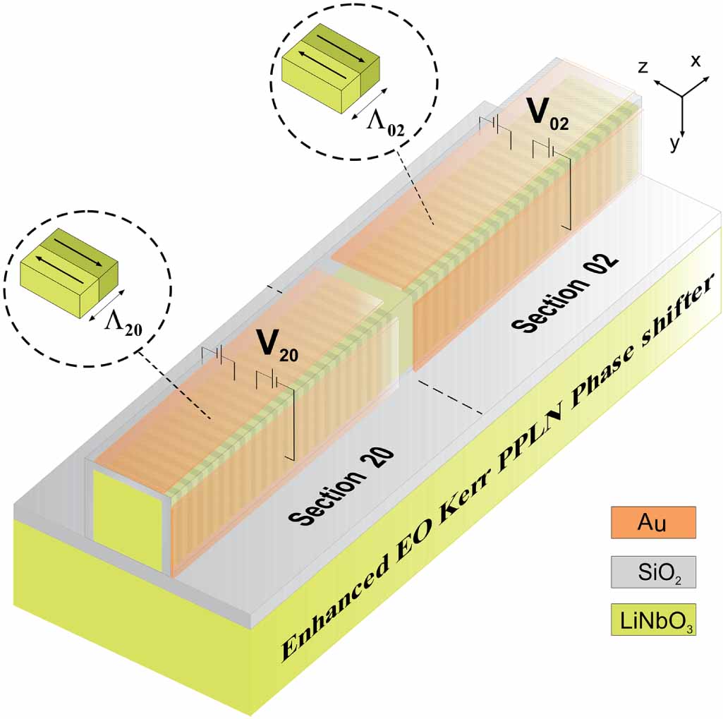 On-chip enhanced electro-optic Kerr effect for manipulation of optical ...