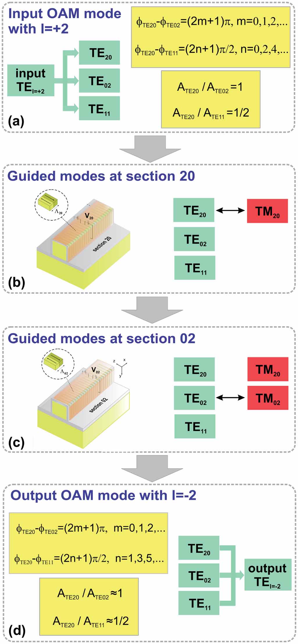 On-chip enhanced electro-optic Kerr effect for manipulation of optical ...