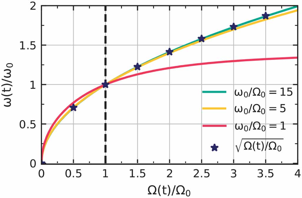 Adiabatic invariants for surface plasmons on temporally dynamic ...