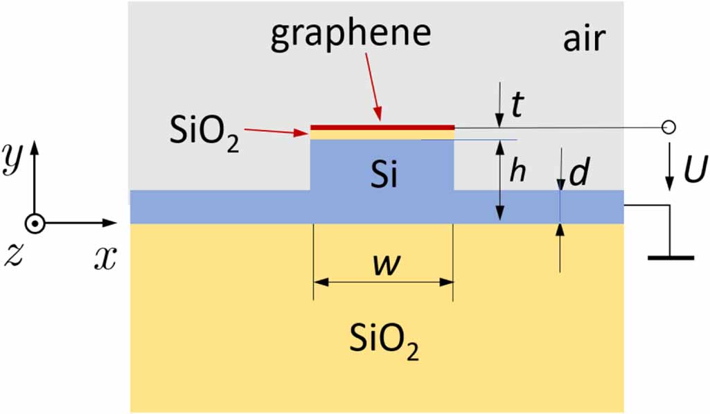 Silicon waveguides with graphene: coupling of waveguide mode to surface ...