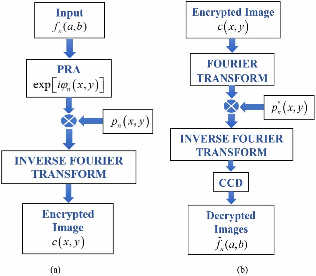 A review of single and multiple optical image encryption techniques ...