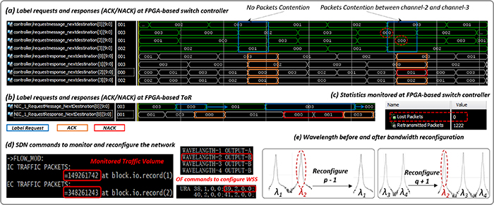 Automatically reconfigurable optical data center network with dynamic bandwidth allocation ...