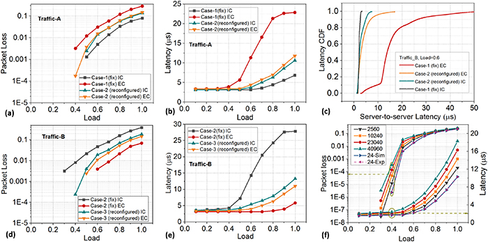 Automatically reconfigurable optical data center network with dynamic bandwidth allocation ...