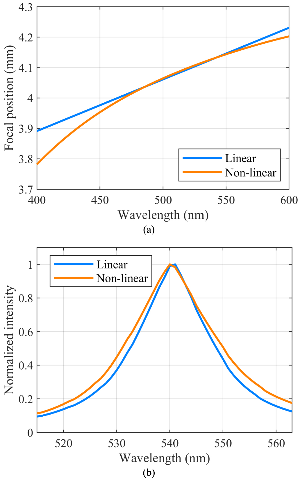 A wave-optical model for chromatic confocal sensing using multimode ...