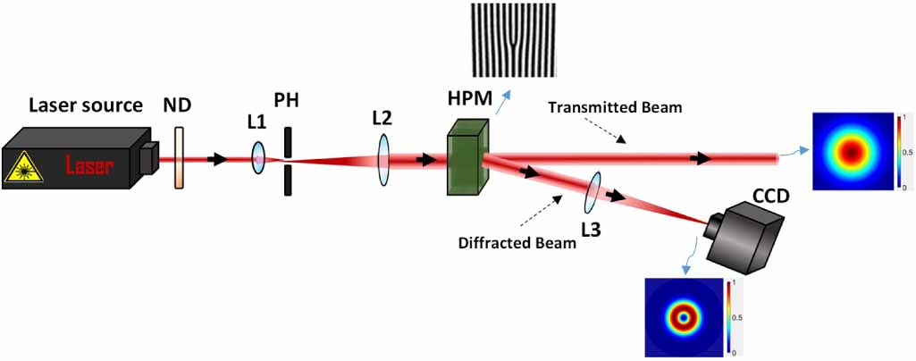 Versatile approach to laser beam shaping and analyzing by holographic ...