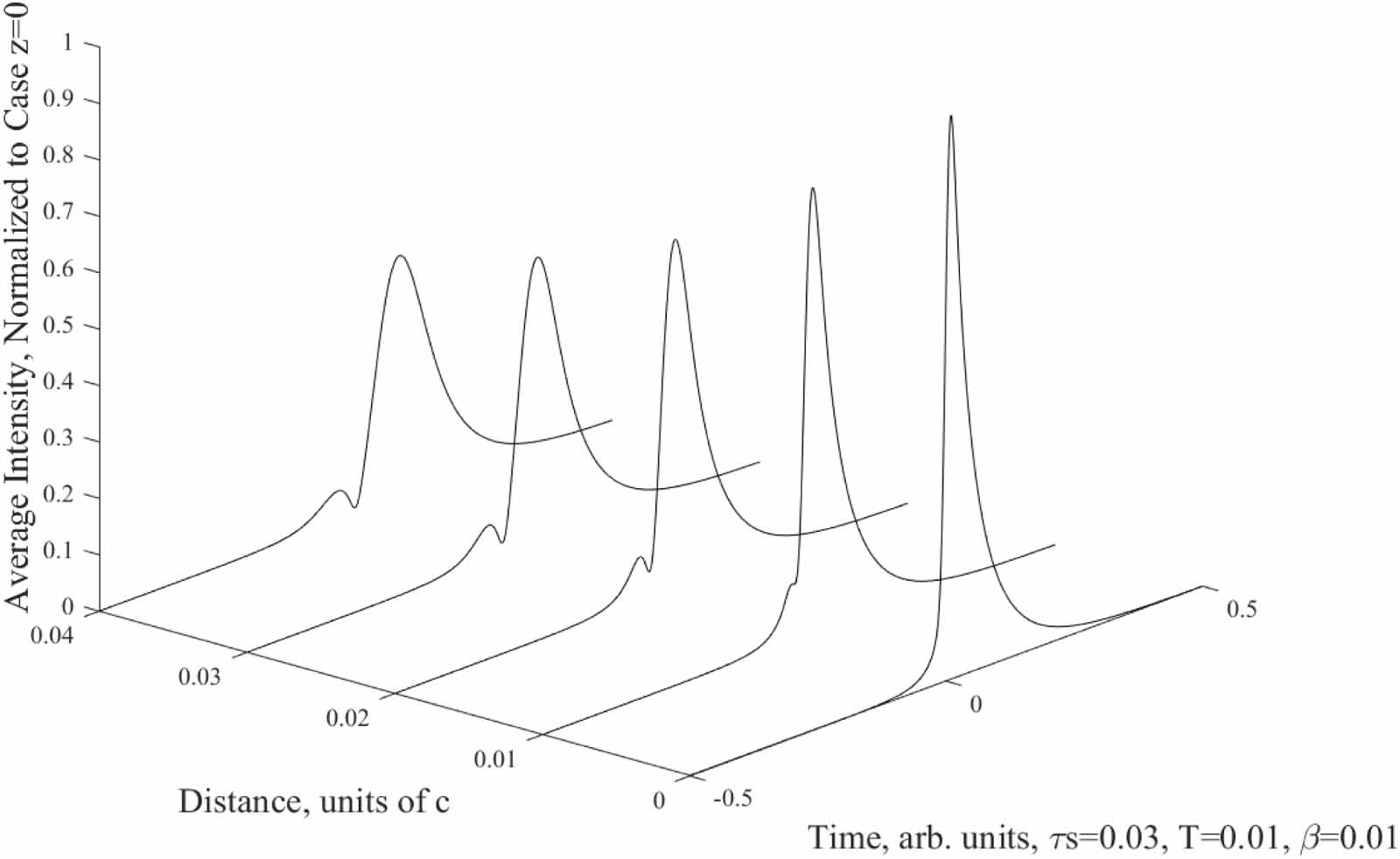 A simple pulse shape for an EM pulse propagating through dispersive ...