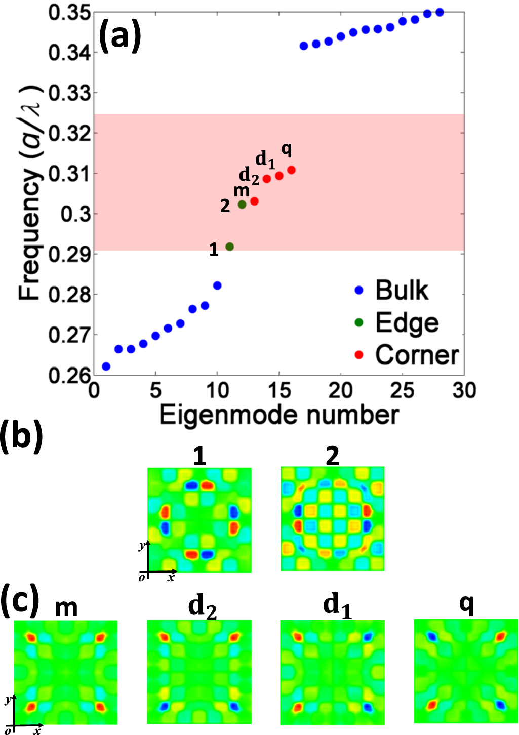 Lattice topological edge and corner modes of photonic crystal slabs ...