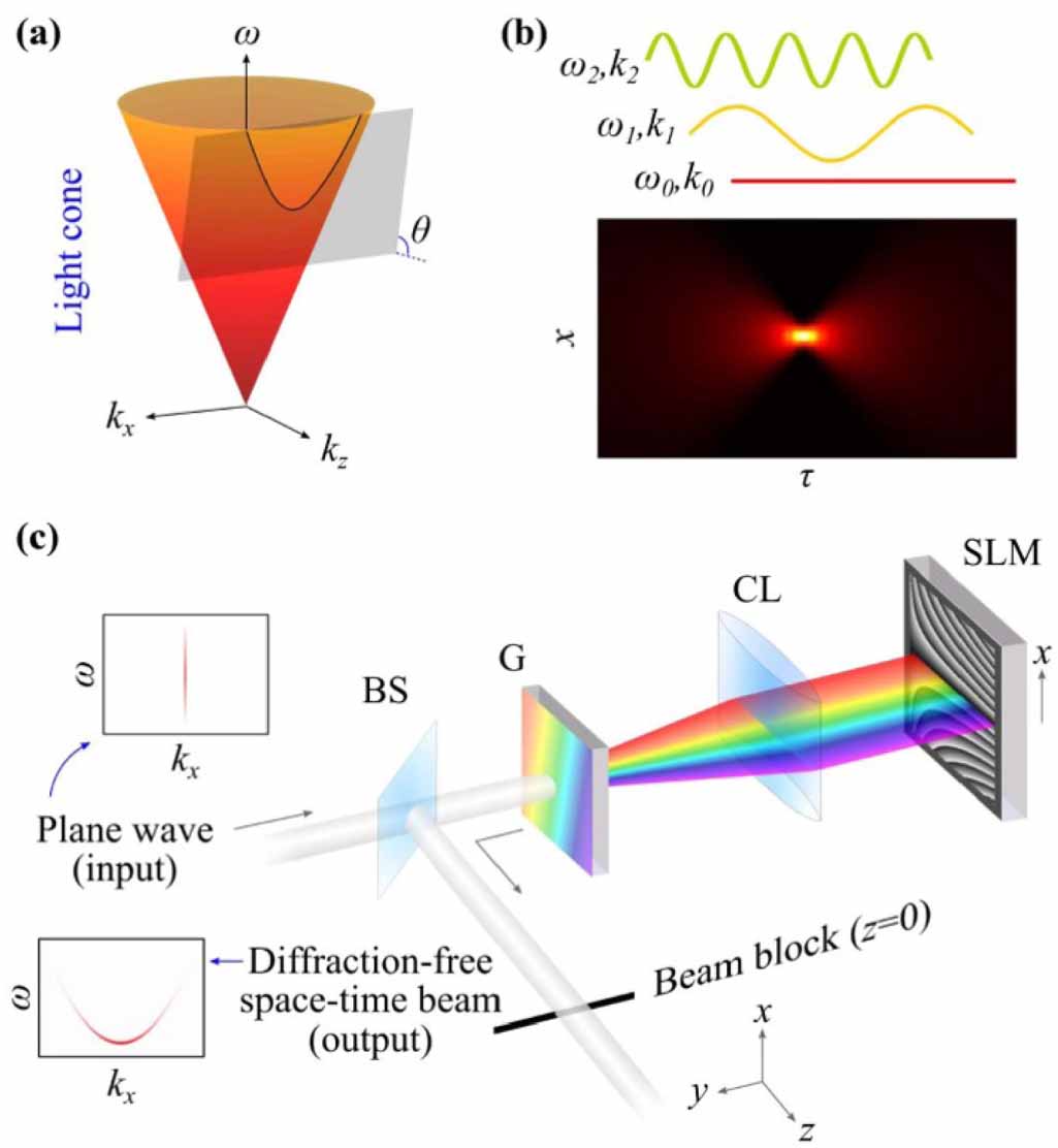 Self-healing of structured light: a review - IOPscience