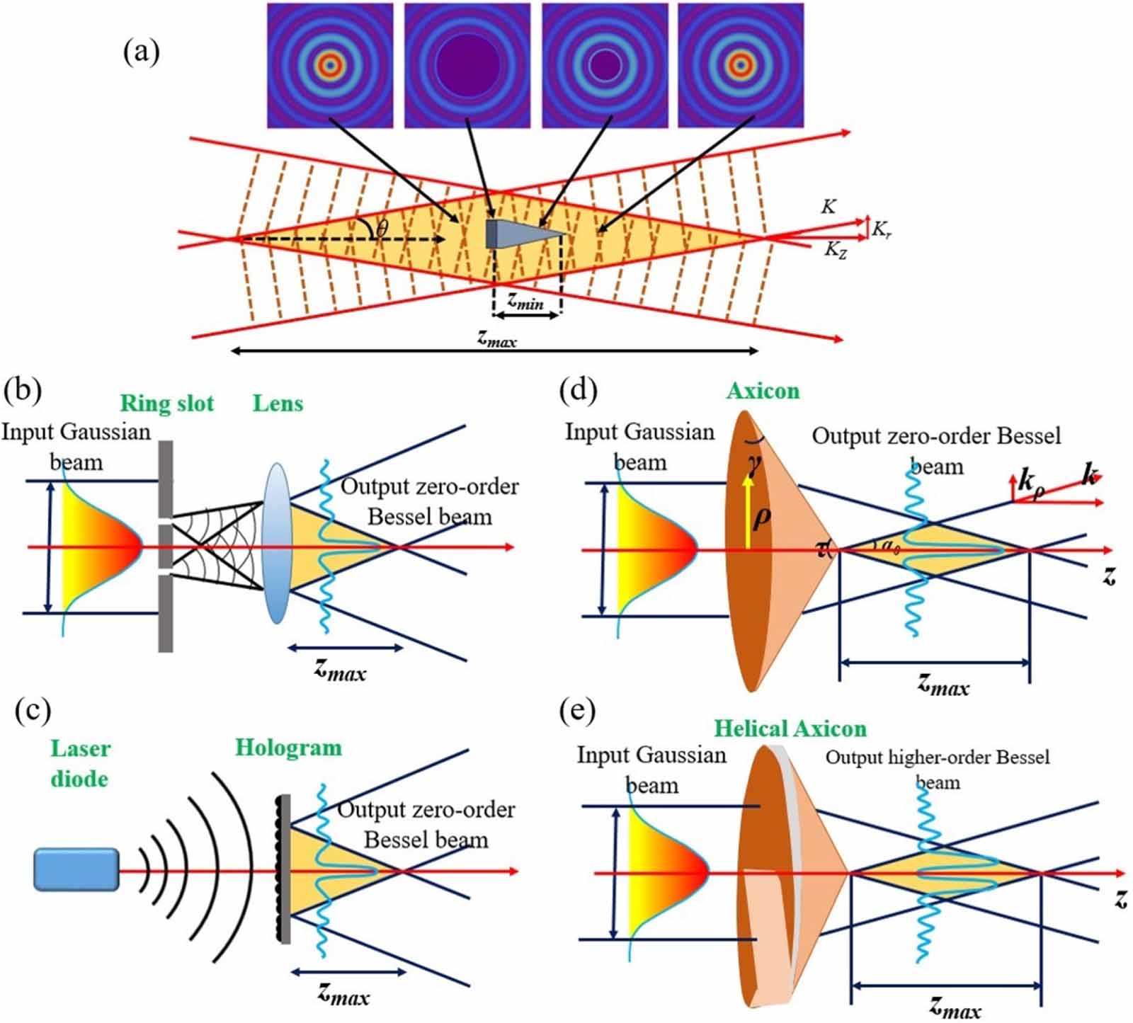 Self-healing of structured light: a review - IOPscience