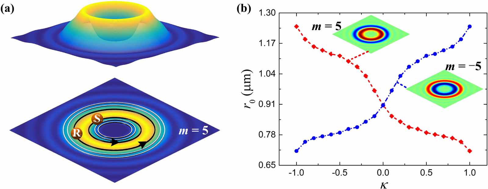 Orbital angular momentum in optical manipulations - IOPscience