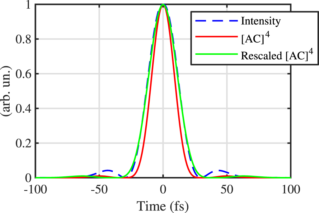 Characterization of spatiotemporal couplings with far-field beamlet ...