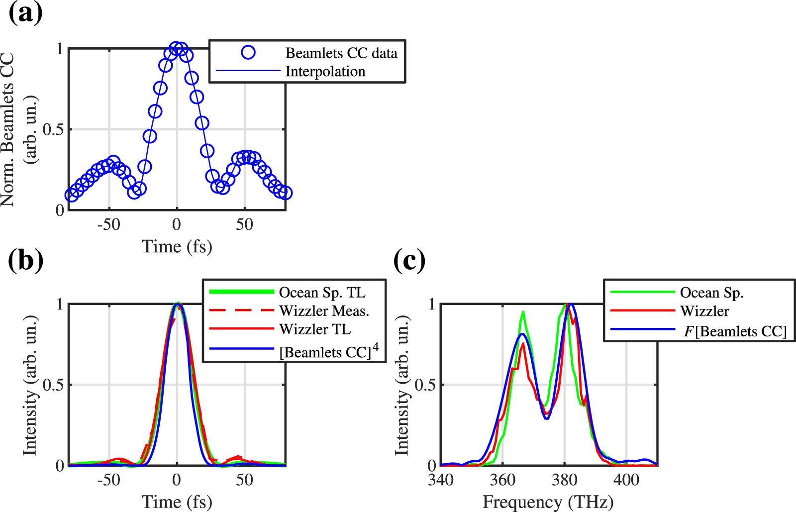 Characterization of spatiotemporal couplings with far-field beamlet ...